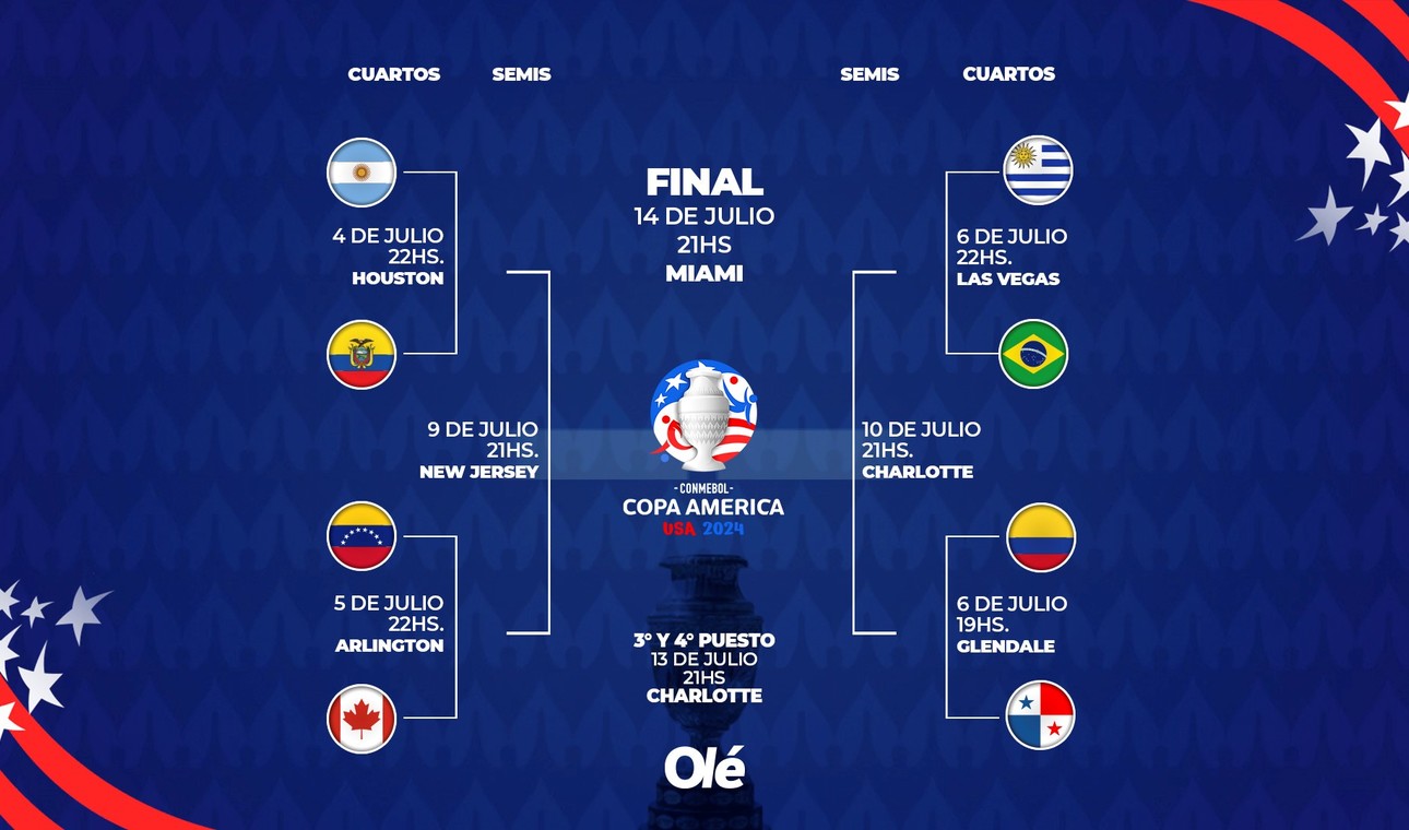 FÚTBOL – Copa América 2024: Grupos y fixture: Resultados y clasificados ...